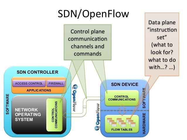 Un fallo del protocolo OpenFlow SDN que afecta a todas las versiones, podría llevar a un ataque DoS